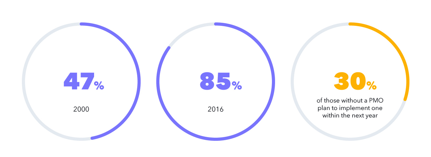 What is a PMO? (Infographic)