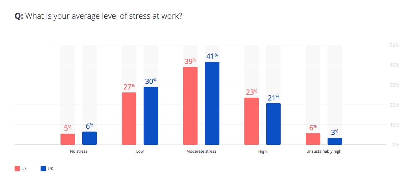 Crash and Burnout: Is Workplace Stress the New Normal?