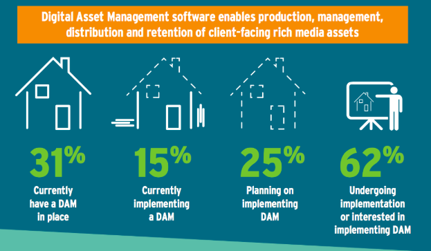 What is Digital Asset Management (DAM)?